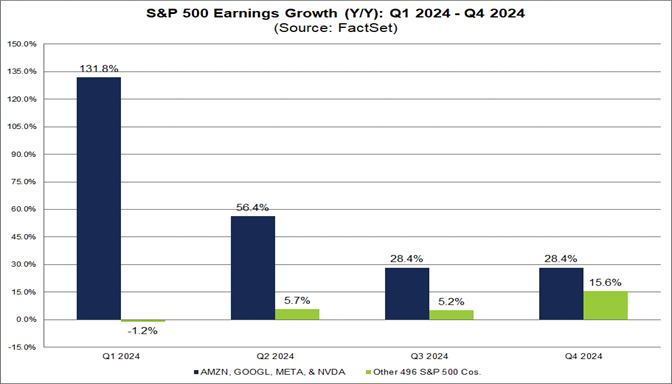 Which “Magnificent 7” Companies Are Top Contributors to Earnings Growth for the S&P 500 for Q2?